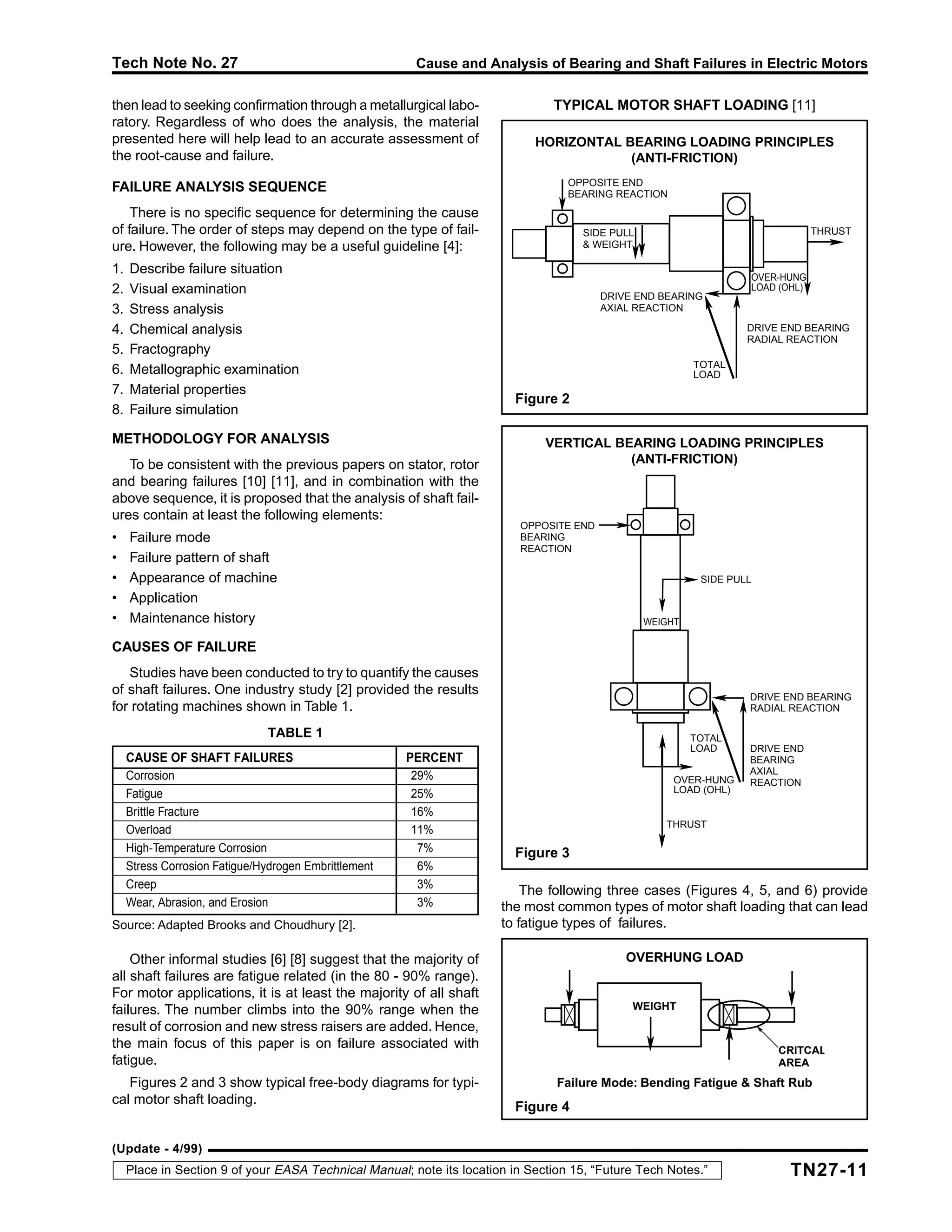 Analysis of Bearing and Shaft Failures in Motors.pdf