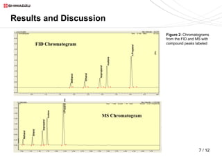 Analysis of Blood Alcohol by Headspace with GC/MS and FID Detection | PDF