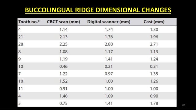 Analysis of buccolingual dimensional changes of the extraction socket…