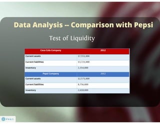 Comparative Analysis Of Coca Cola & Pepsi 2013 (Financial Ratio ...
