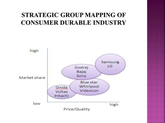Analysis of consumer durable industry | PPTX