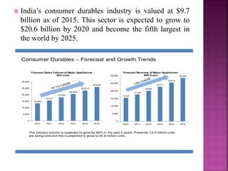 Analysis of consumer durable industry | PPTX