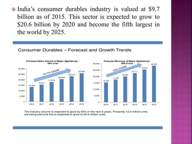 Analysis of consumer durable industry | PPTX