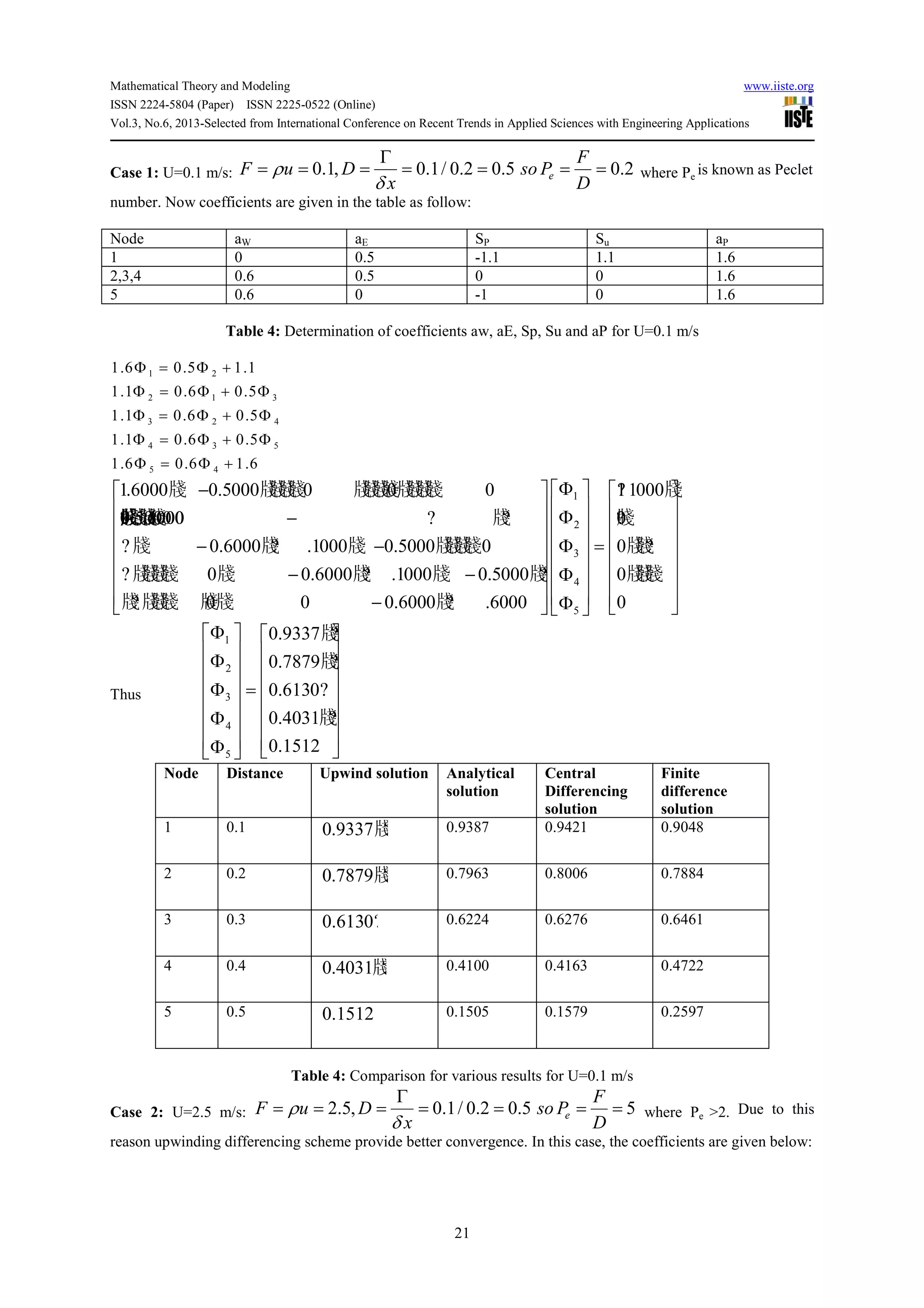Analysis of convection diffusion problems at various peclet numbers using finite volume and ...