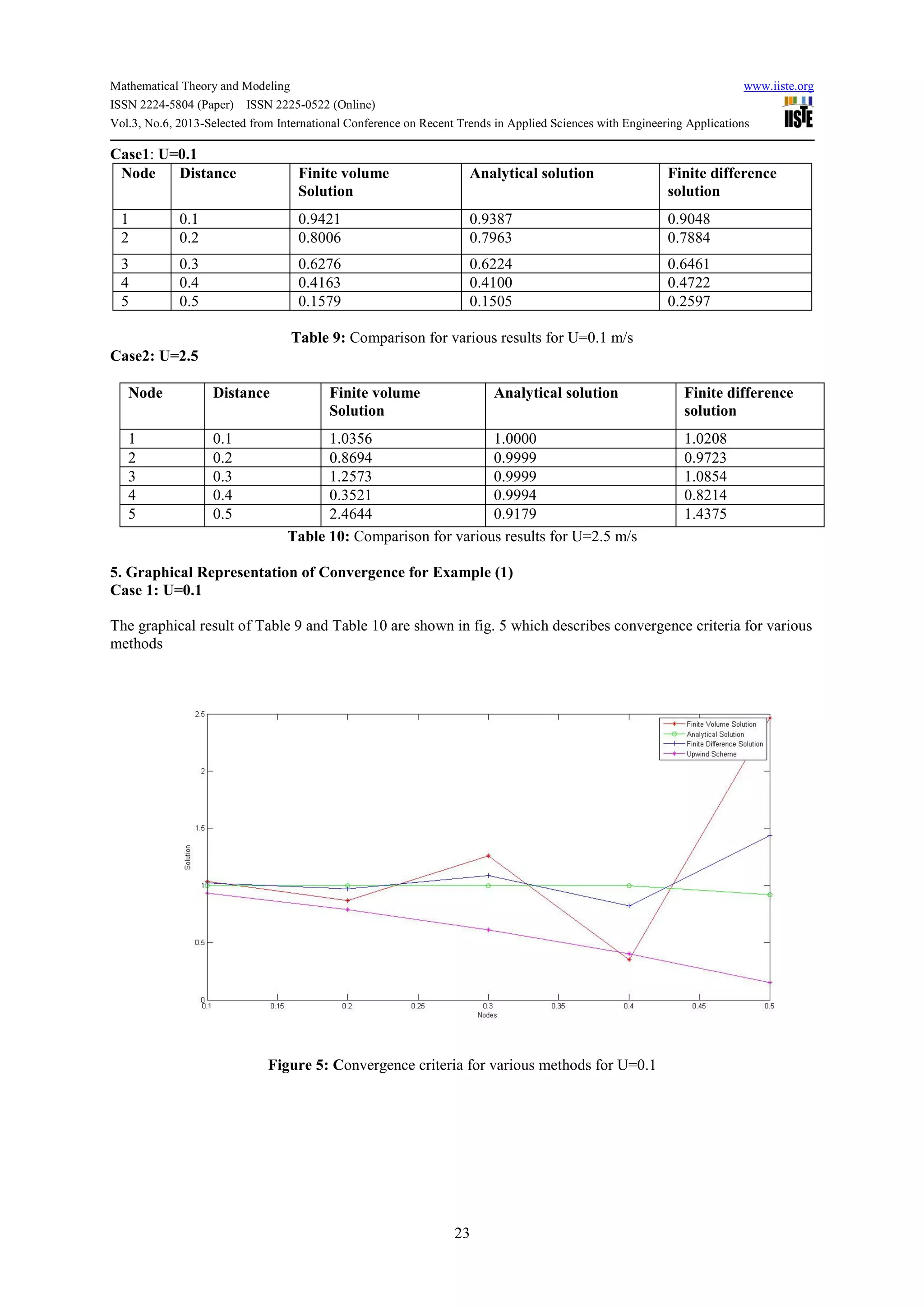 Analysis of convection diffusion problems at various peclet numbers using finite volume and ...