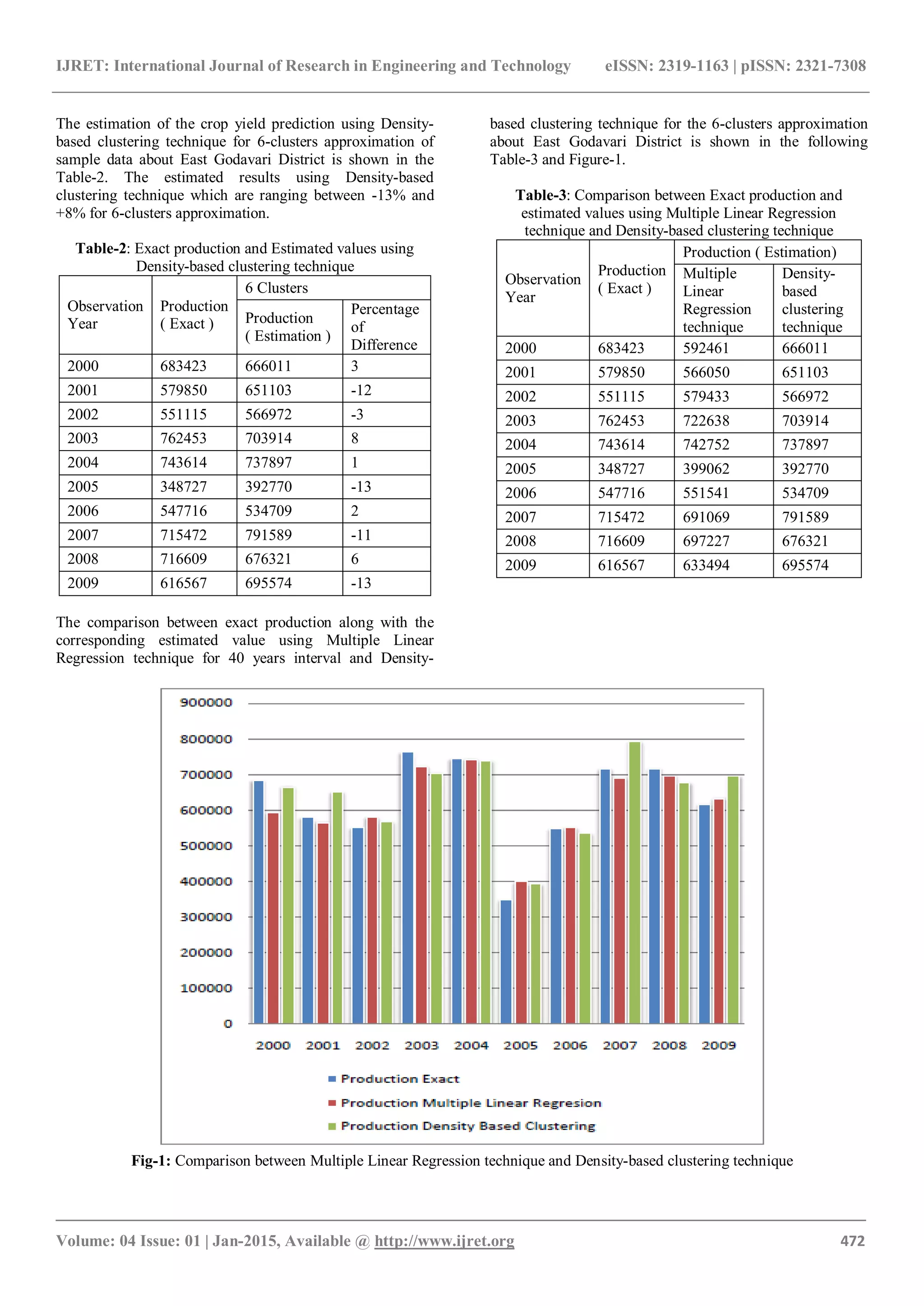 Analysis of crop yield prediction using data mining techniques | PDF