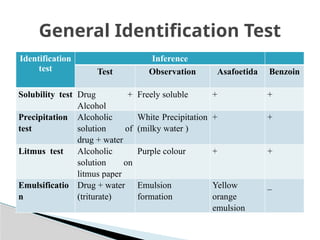 Analysis of crude drugs by chemical tests.pptx