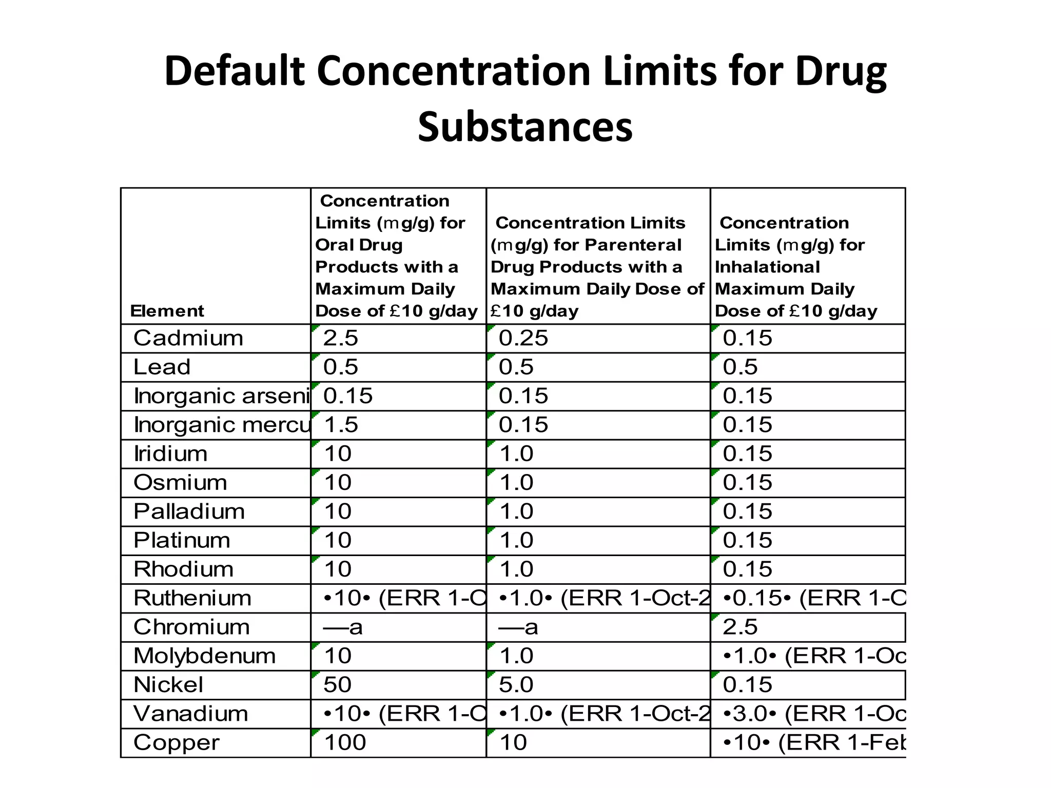 Analysis of elemental impurities in API | PPTX