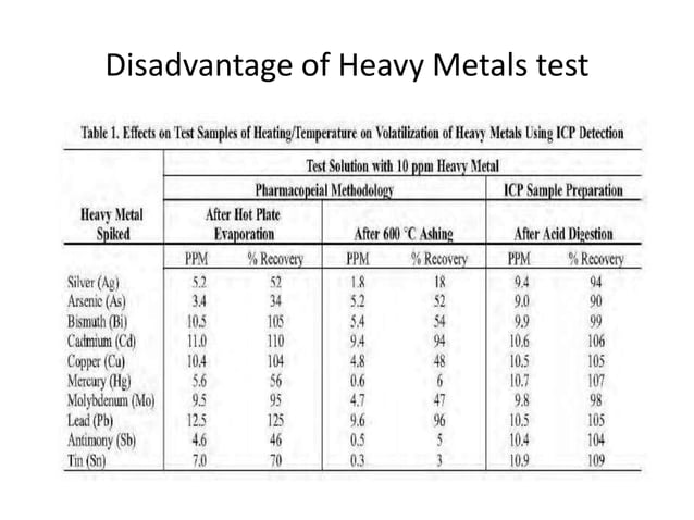 Analysis of elemental impurities in API | PPTX | Pharmaceutical ...