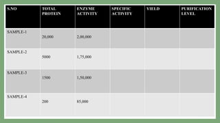 ANALYSIS OF ENZYME PURITY.pptx