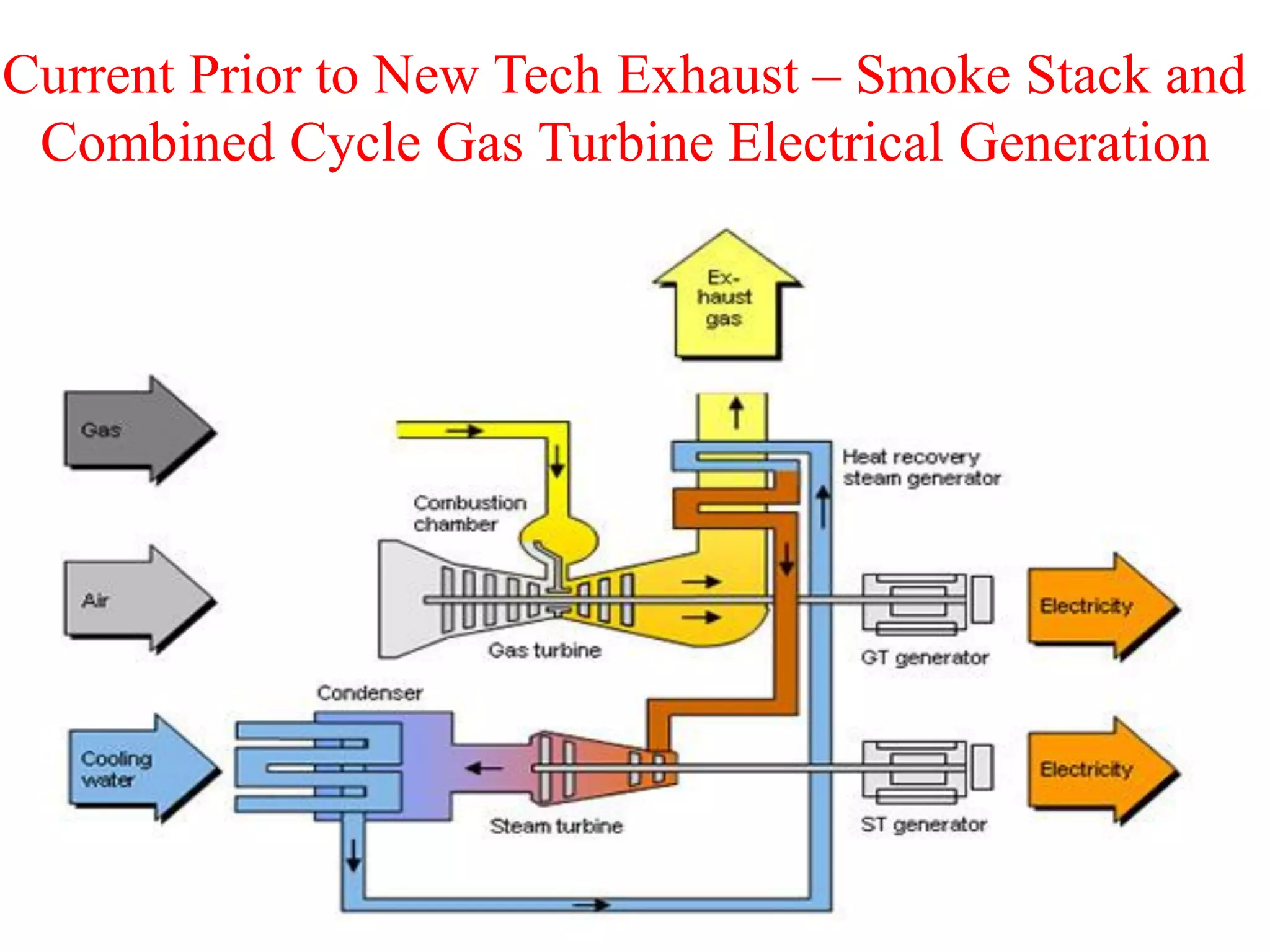 Analysis of exhaust / stack to electricity / water swirled into gas