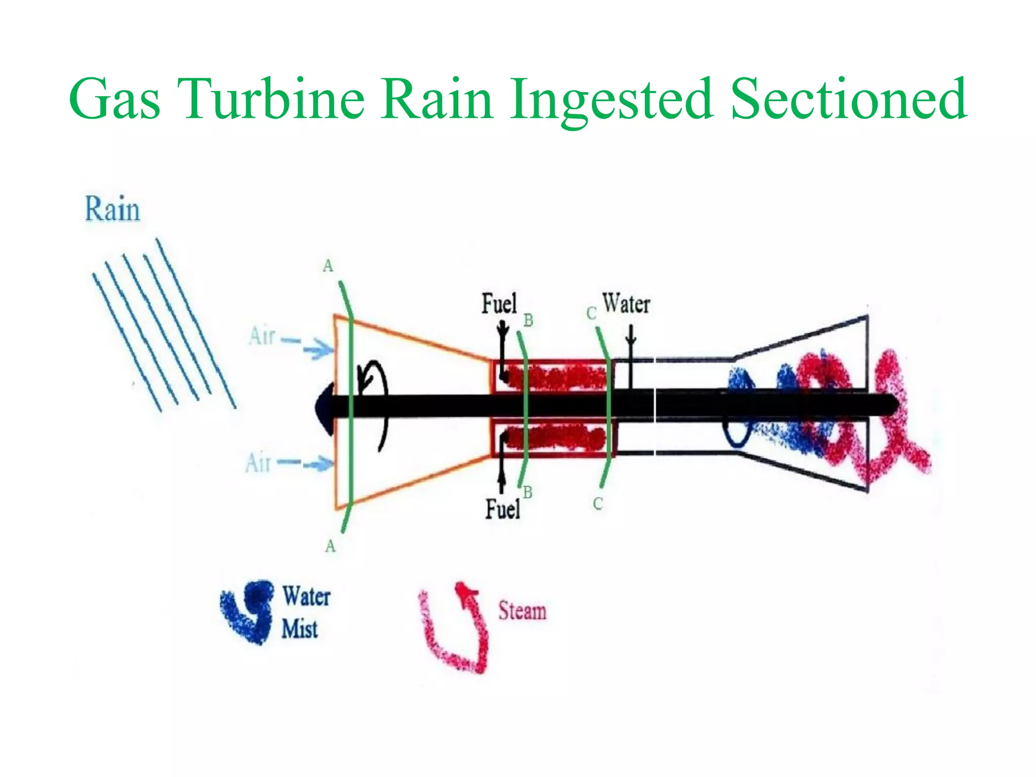 Analysis of exhaust / stack to electricity / water swirled into gas