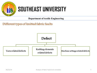 Fabric faults and its remedies | PPT