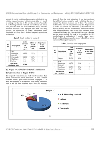 Analysis of factors contributing delays and claims in | PDF