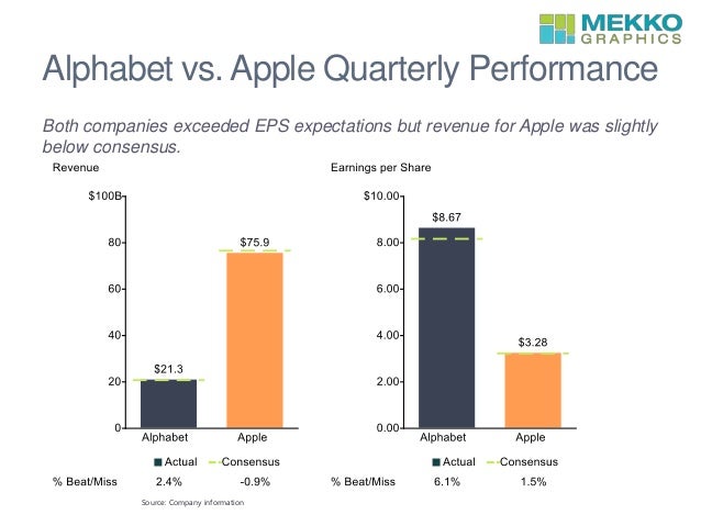 Analysis of financial performance for Alphabet (Google)