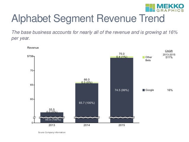 Analysis of financial performance for Alphabet (Google)