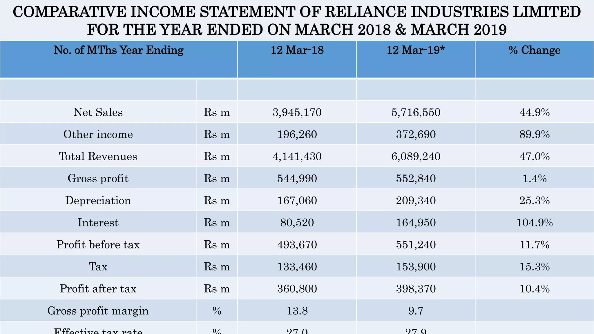 Analysis of financial statement reliance industries | PPTX