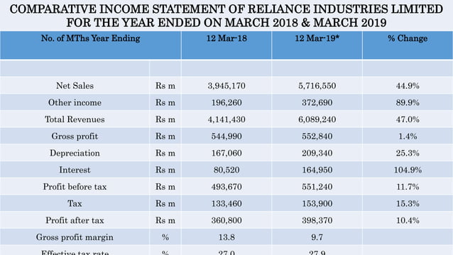 Analysis of financial statement reliance industries | PPT