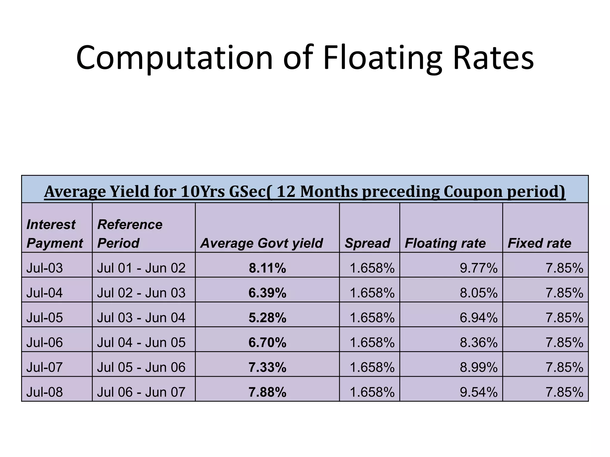 Analysis of fixed and Floating Rates | PPTX