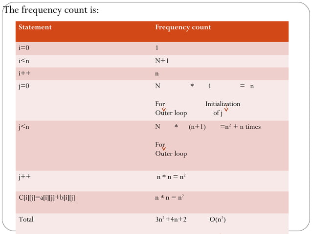 Fundamentals of the Analysis of Algorithm Efficiency