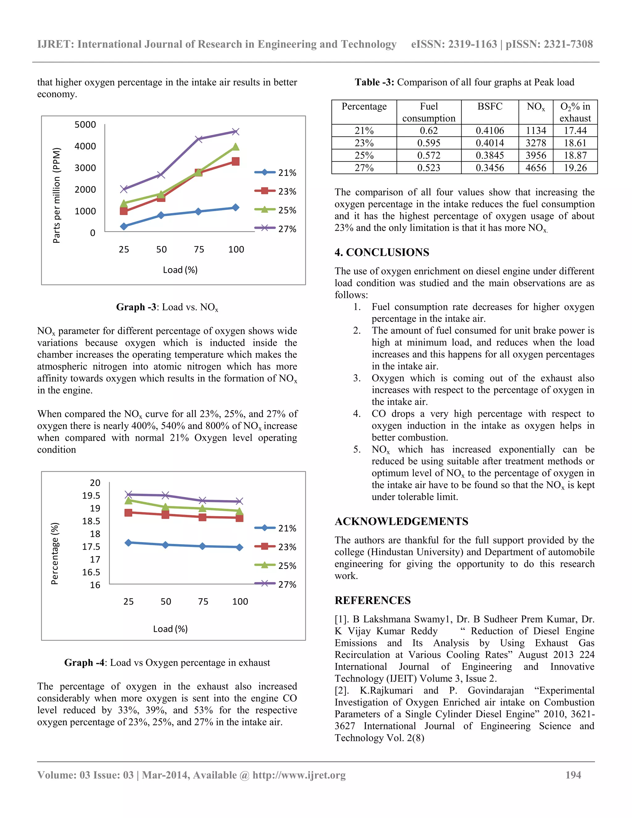 Analysis of fuel consumption and oxides of nitrogen using oxygen enriched air in compression ...