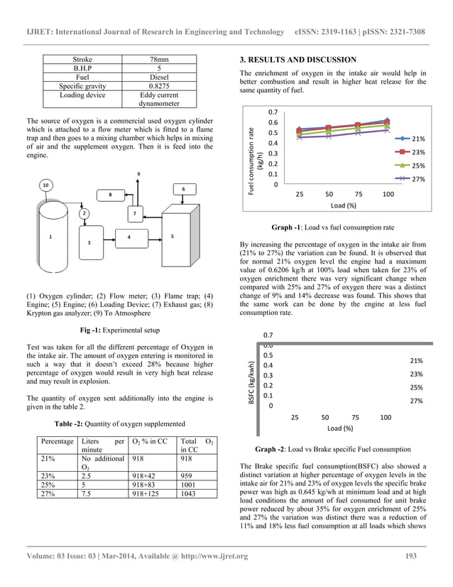 Analysis of fuel consumption and oxides of nitrogen using oxygen enriched air in compression ...