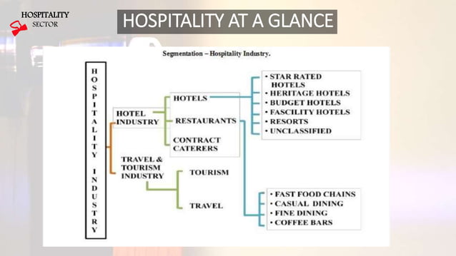 Analysis of Hospitality Sector | PPT