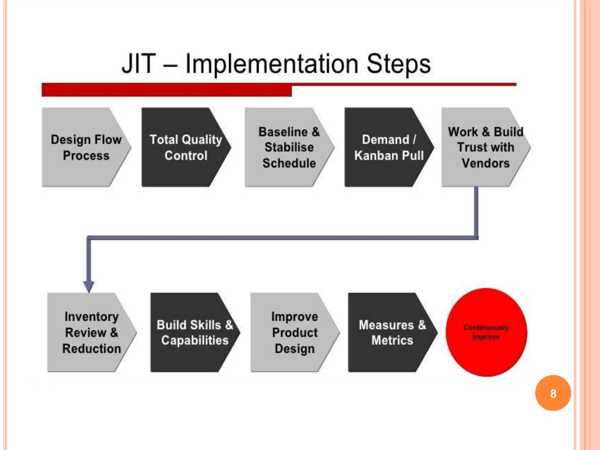 Analysis of Interactions Among the Barriers to JIT Production.pptx