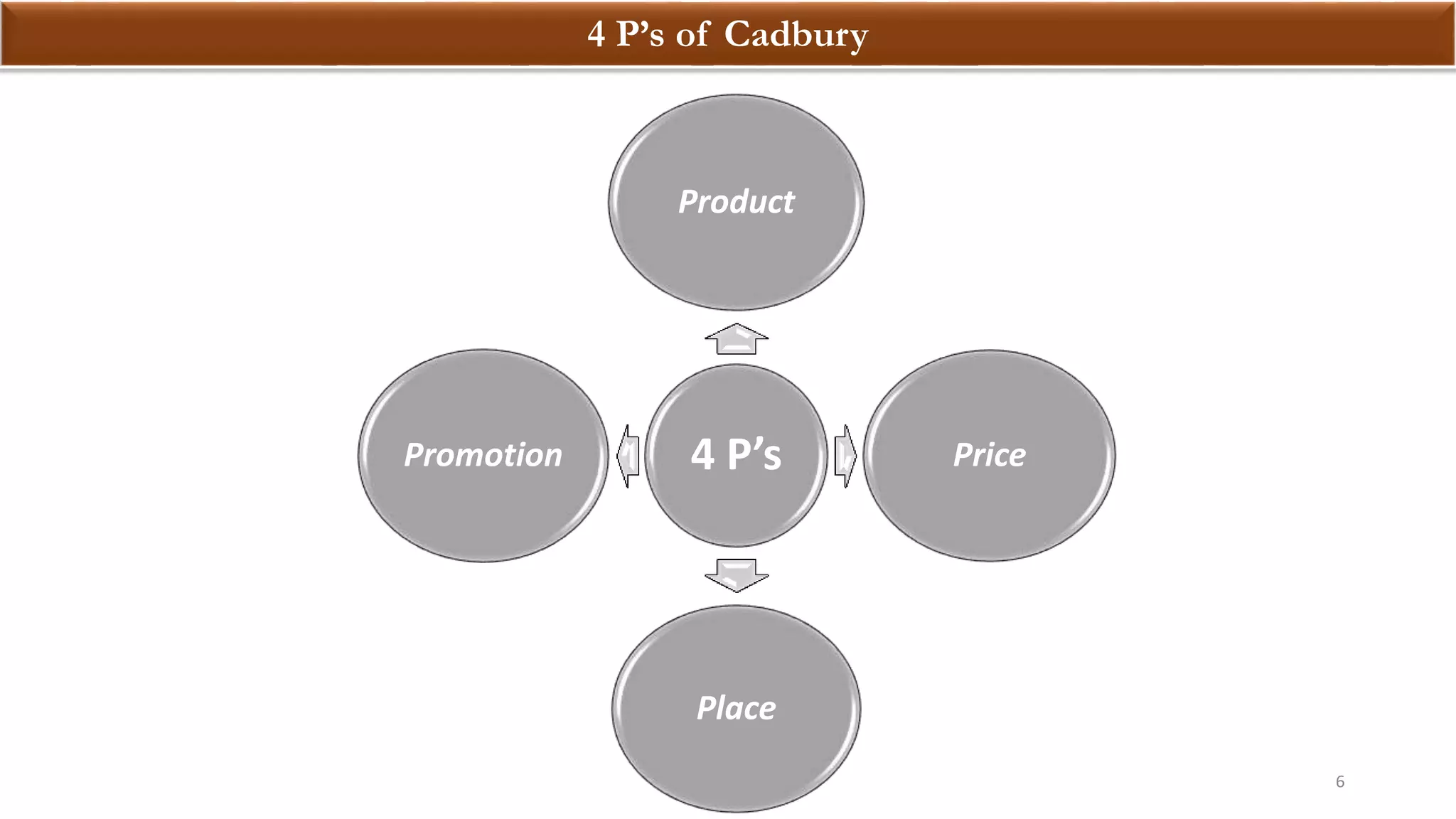 Analysis of Marketing Mix & STP of Cadbury's | PPTX