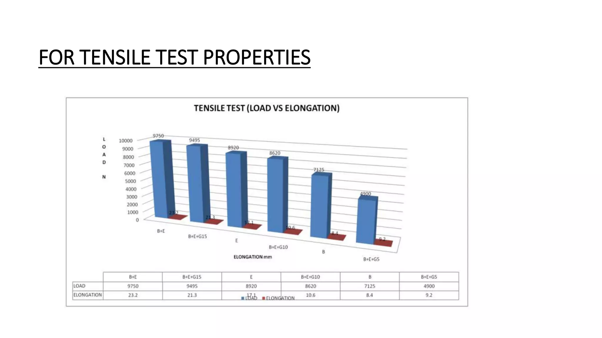 Analysis of mechanical properties of basalt, chopped e glass fiber ...