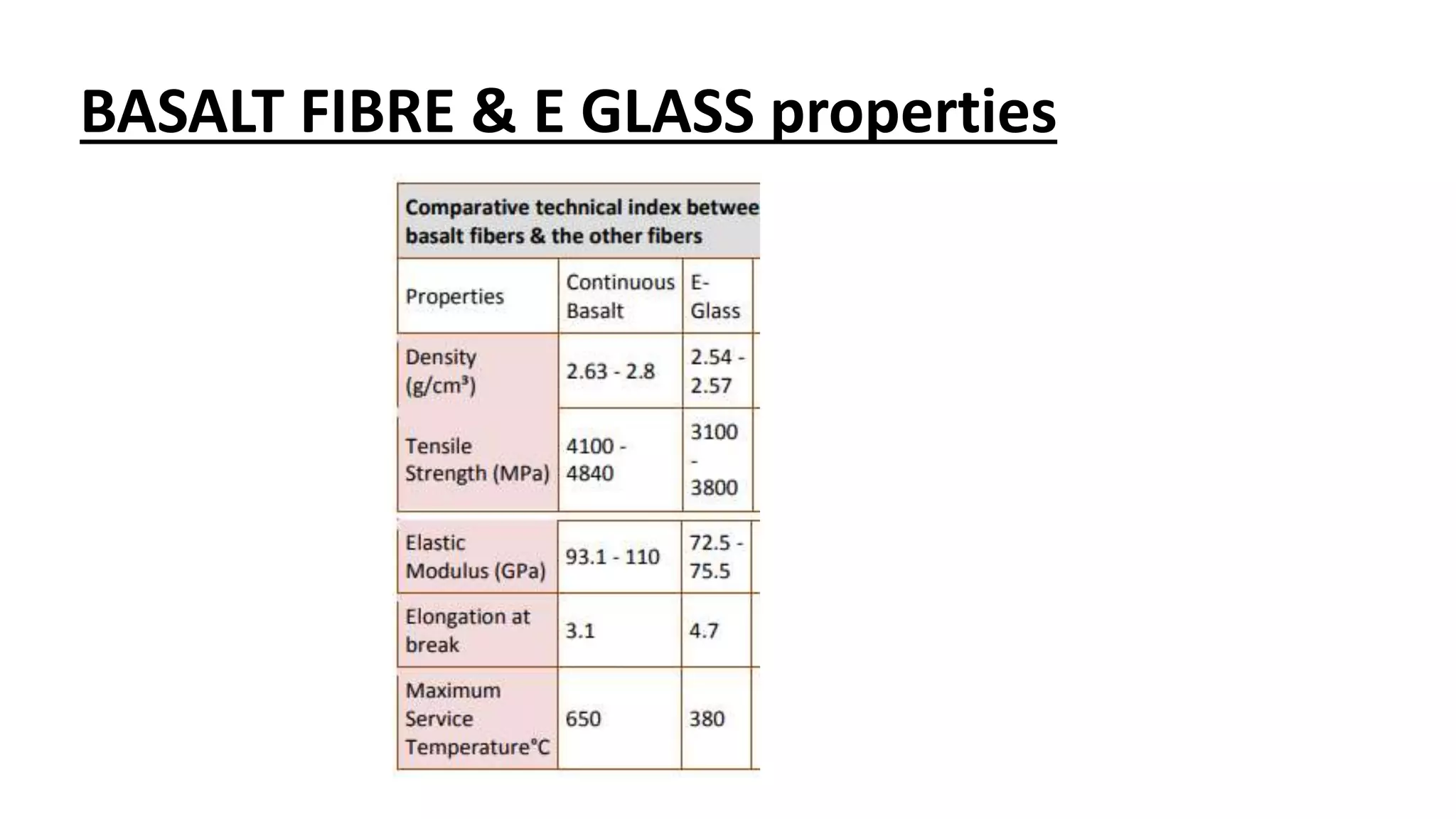 Analysis of mechanical properties of basalt, chopped e glass fiber ...