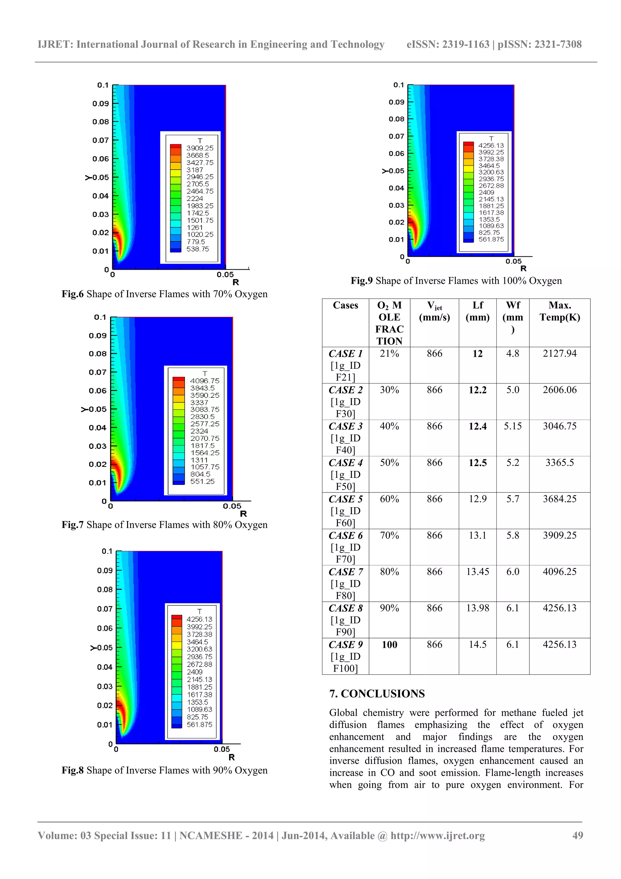 Analysis of methane diffusion flames | PDF