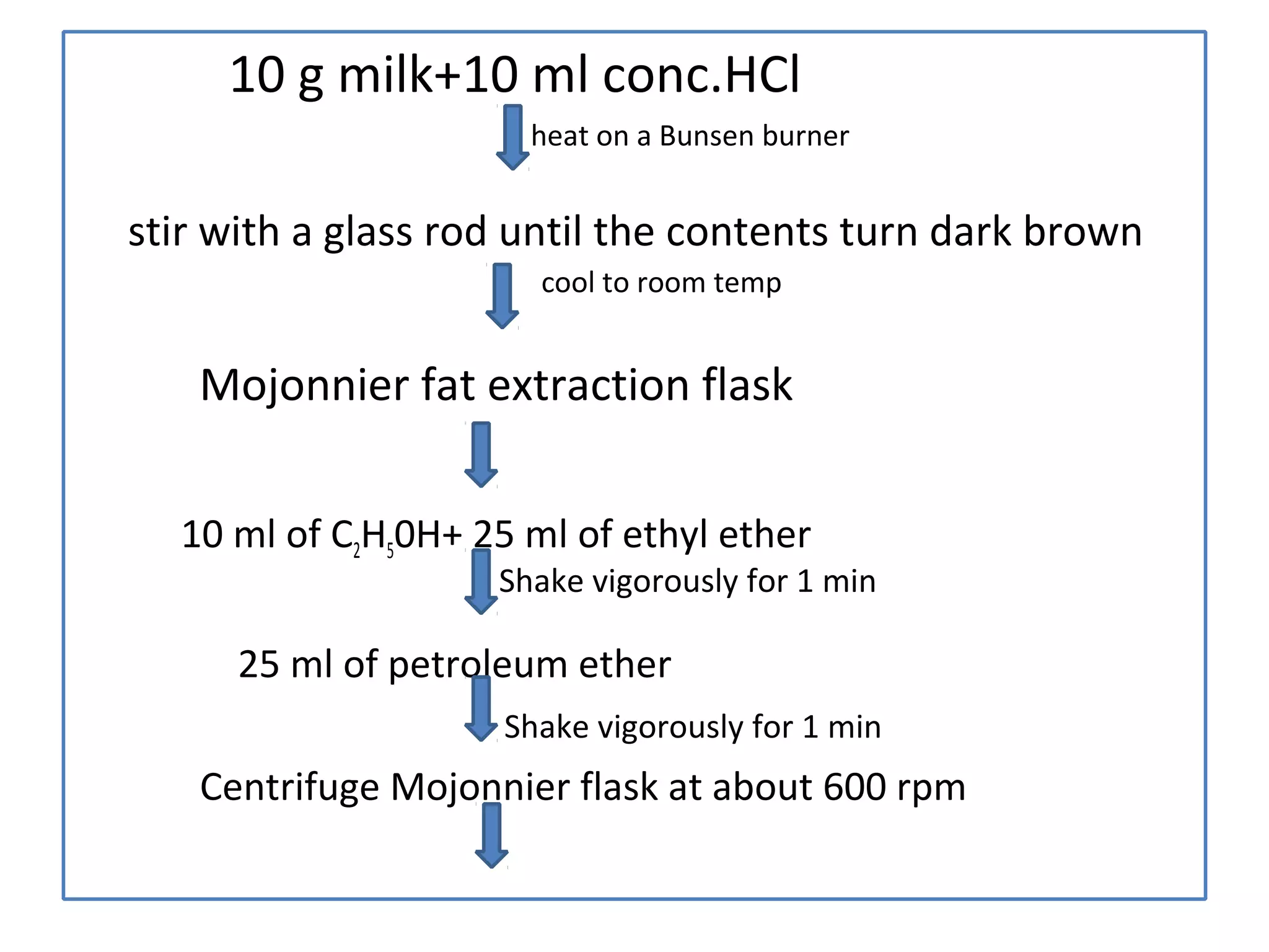 Analysis of milk | PPT