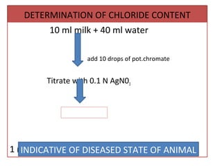 Analysis of milk | PPT