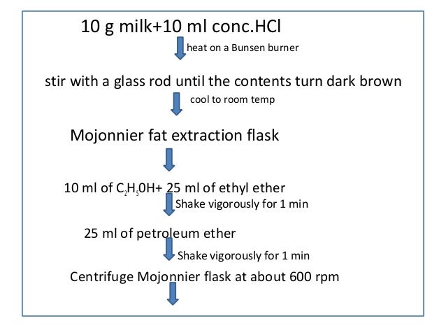 Analysis of milk