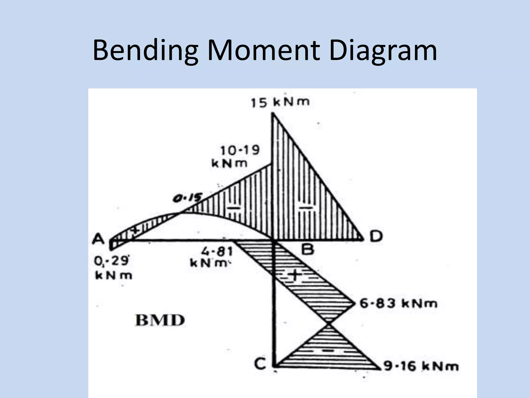 Analysis of non sway frame portal frames by slopeand deflection method | PPTX