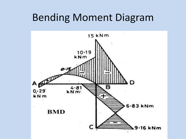 Analysis of non sway frame portal frames by slopeand deflection method ...