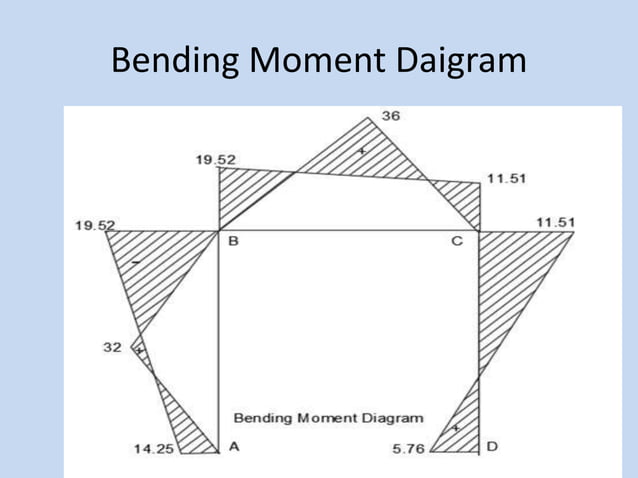 Analysis of non sway frame portal frames by slopeand deflection method | PPTX | Physics | Science