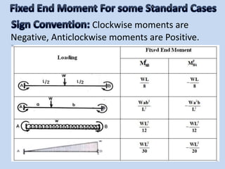 Analysis of non sway frame portal frames by slopeand deflection method | PPTX