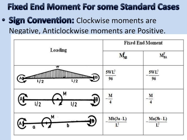 Analysis of non sway frame portal frames by slopeand deflection method | PPTX | Physics | Science
