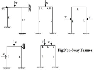 Analysis of non sway frame portal frames by slopeand deflection method | PPTX