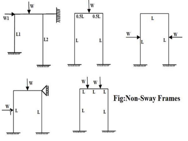 Analysis of non sway frame portal frames by slopeand deflection method | PPTX | Physics | Science