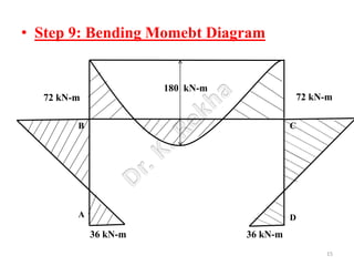 Analysis of portal frame by direct stiffness method | PPTX