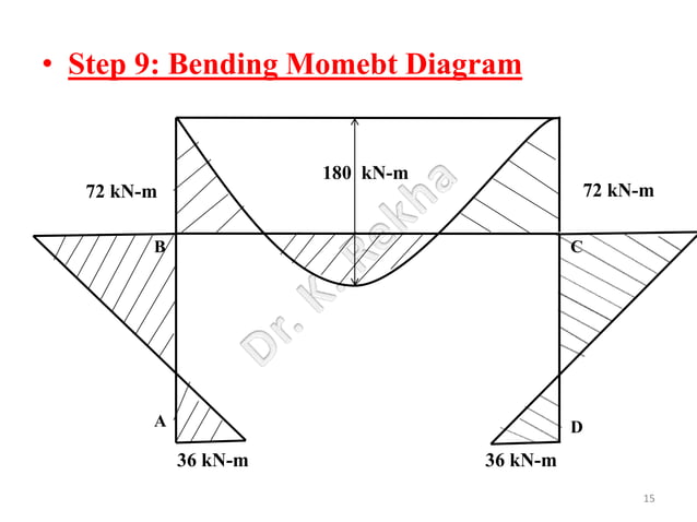 Analysis of portal frame by direct stiffness method | PPTX