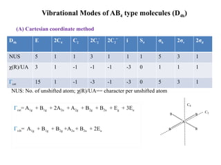 Analysis of normal modes.in spectroscopy..pptx