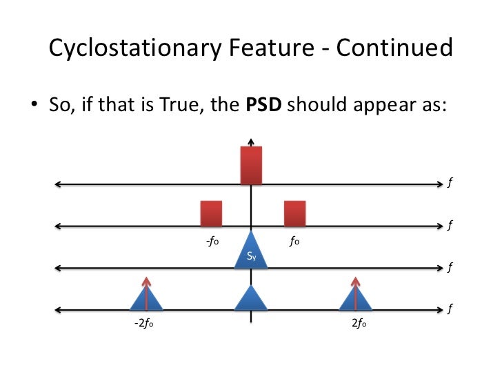 Analysis Of Ofdm Parameters Using Cyclostationary Spectrum Sensing 