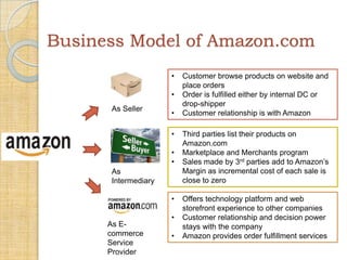 E-Commerce Models and Web 2.0 in Supply Chain | PPTX