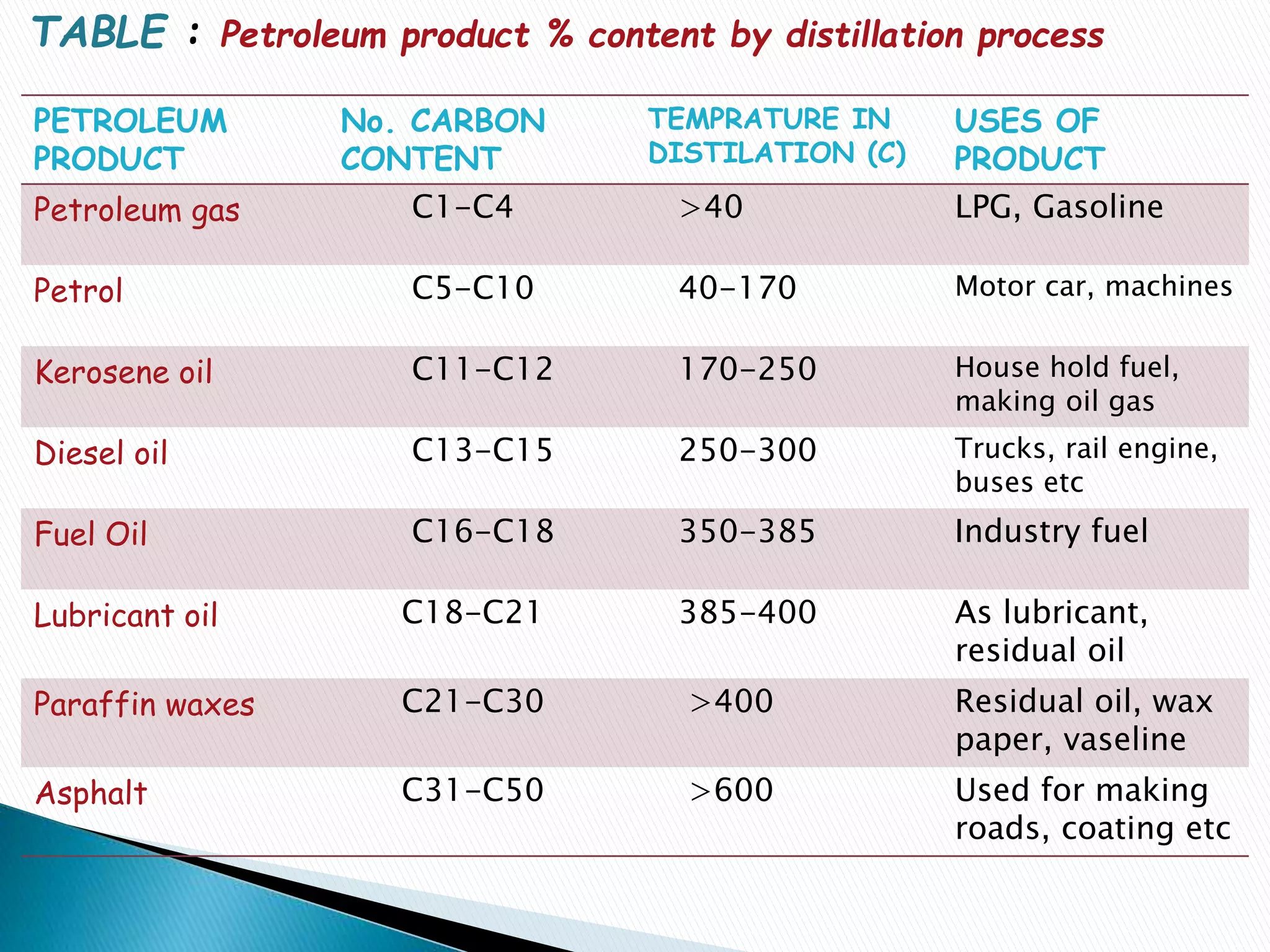 Analysis of petroleum products | PPTX