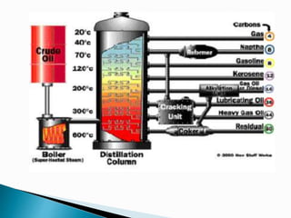 Analysis of petroleum products | PPTX