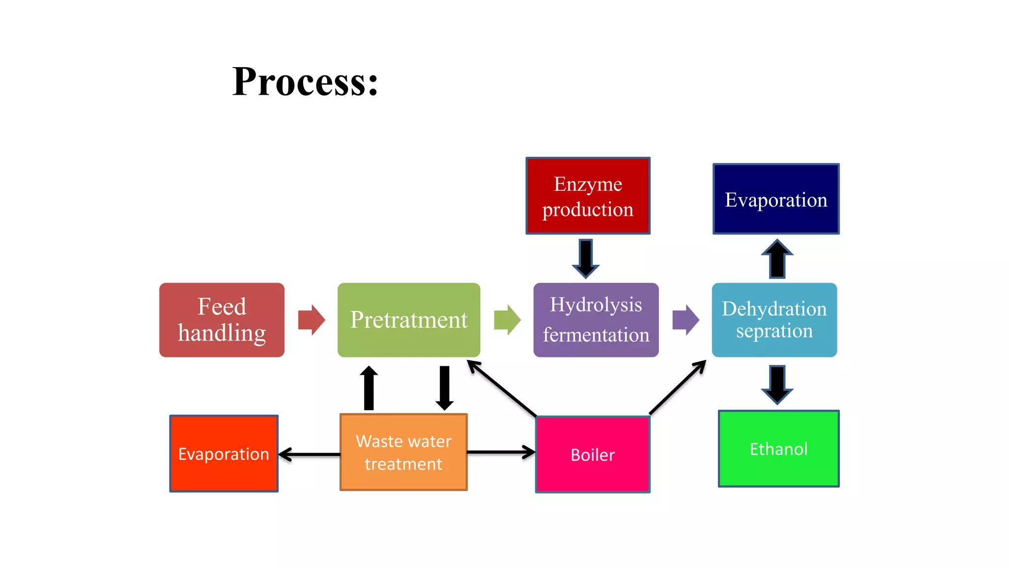 Analysis of raw material and finished product | PPTX